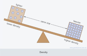 4 | Density of Solids, Liquids and Gases | Good Science