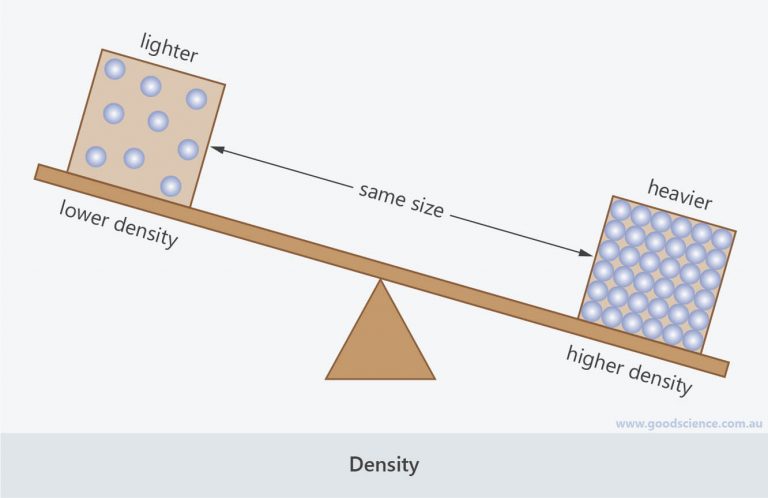 4 | Density of Solids, Liquids and Gases | Good Science