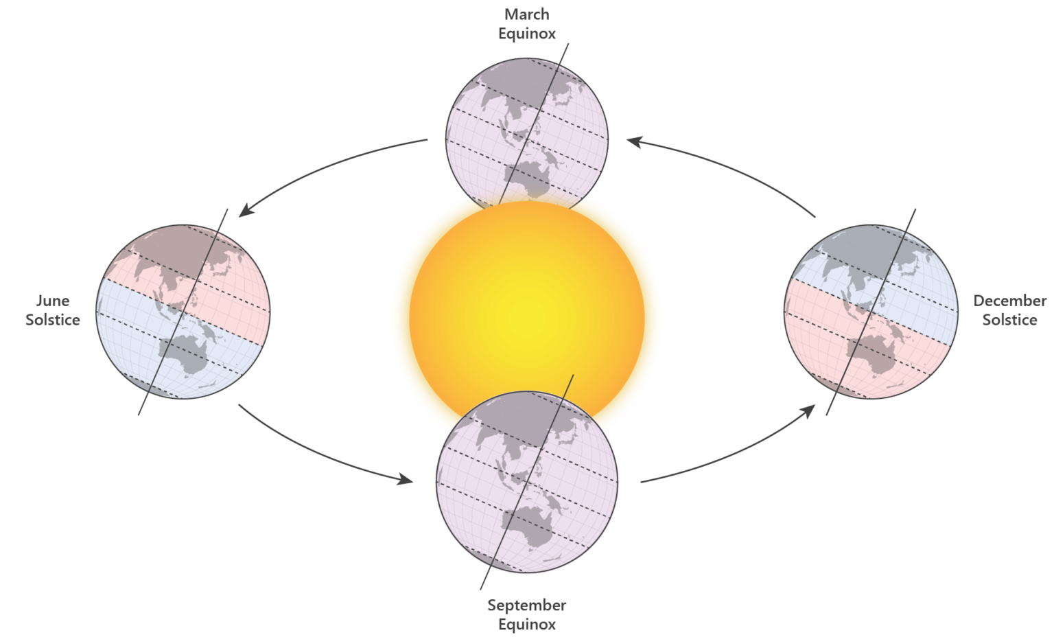 Solstices and Equinoxes – Lesson Summary | Good Science