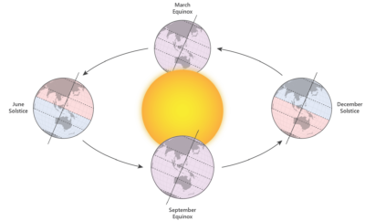Solstices and Equinoxes – Lesson Summary | Good Science